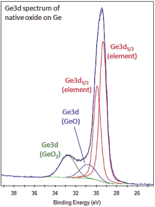 XPS Interpretation of Germanium